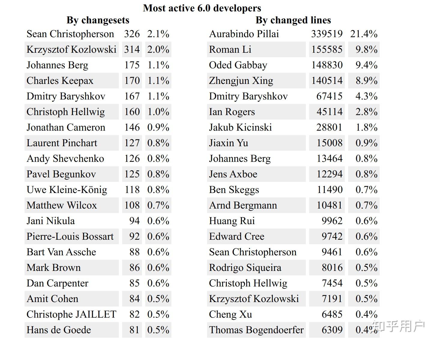 Linux Kernel 内核 6.0 正式版发布，有哪些亮点？ - 知乎