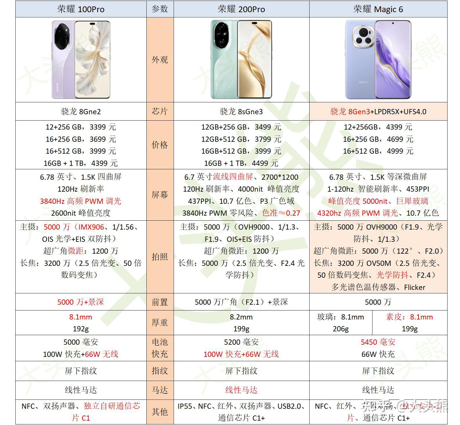荣耀100pro 200pro magic6，到底选哪个好？ - 知乎