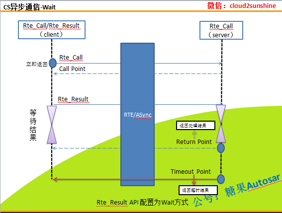 Davinci AUTOSAR RTE和SWC架构设计专题 - 知乎