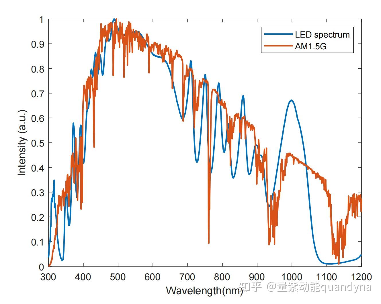 太阳光模拟器原理 | AM1.5 光谱 - 知乎