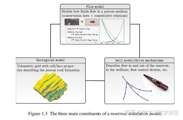 《An Introduction to Reservoir Simulation Using MATLAB GNU Octave》研读 (一) 导论.2 - 知乎