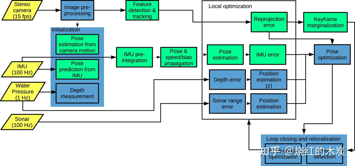 SVIn2: A multi-sensor fusion-based underwater SLAM system 基于多传感器融合的水下 ...