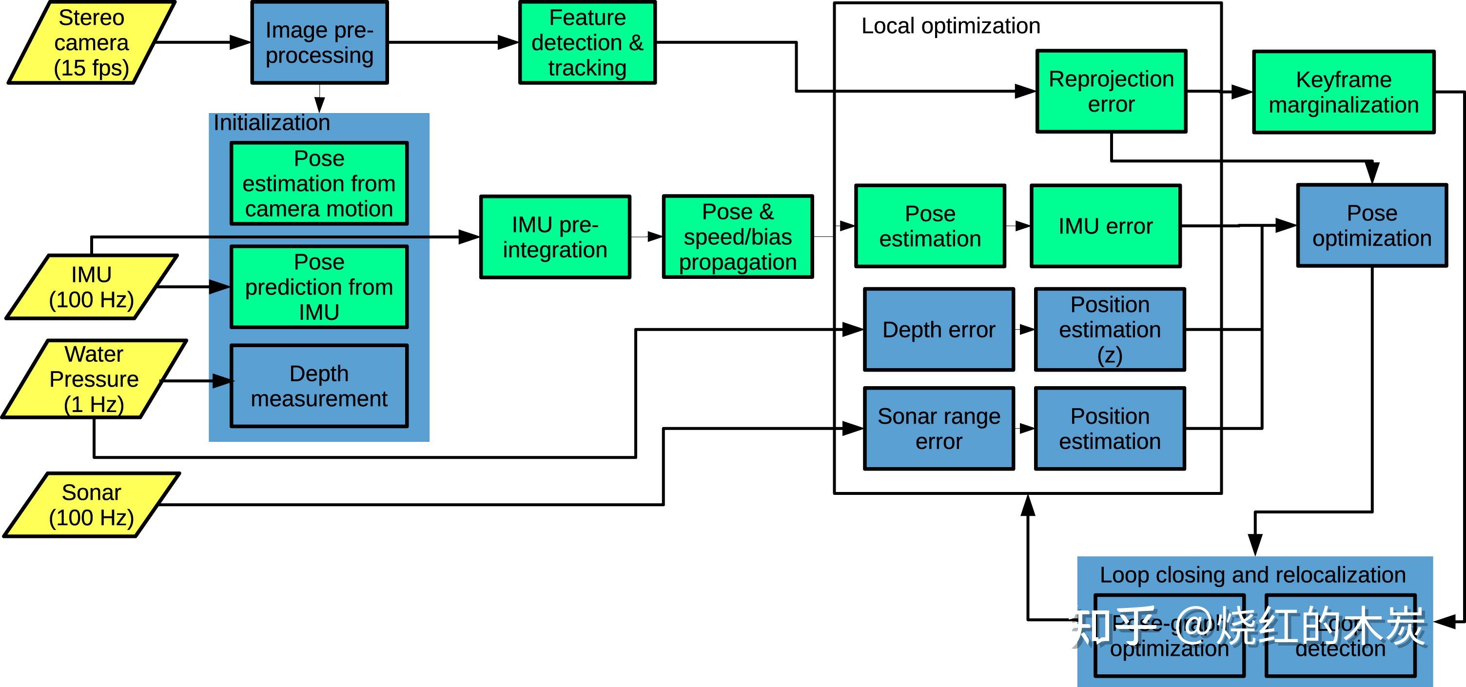 SVIn2: A multi-sensor fusion-based underwater SLAM system 基于多传感器融合的水下 SLAM 系统 - 知乎
