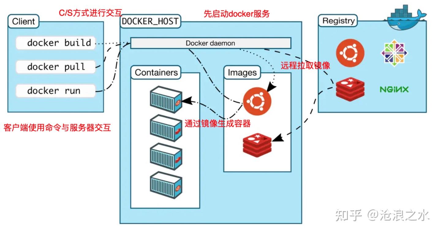 docker容器 - 知乎