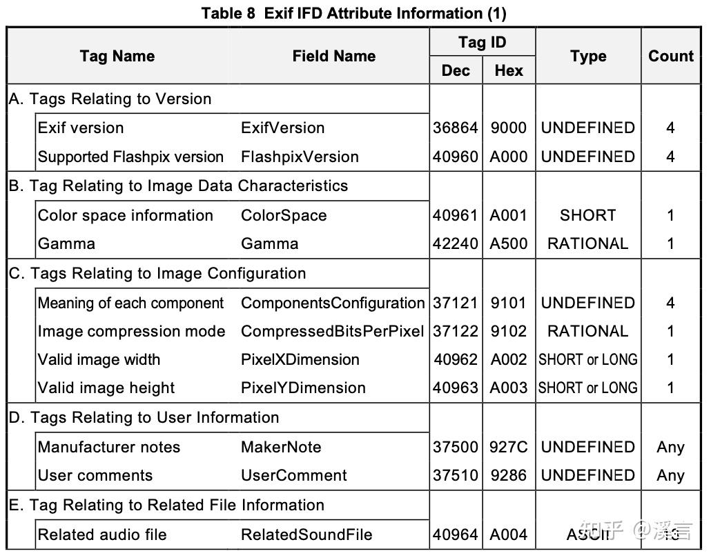 什么是「Exif」，其数据结构是怎样的？如何查看与修改相片的「Exif」参数？ - 知乎