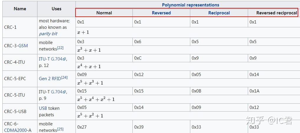 想知道数据传输的正确性？CRC算法来检查 - 知乎