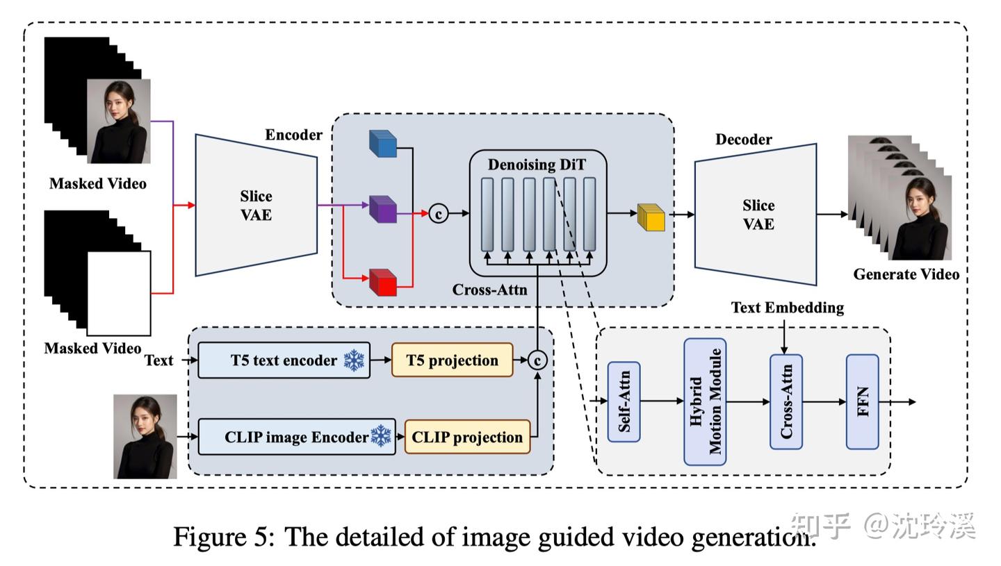 【视频生成】EasyAnimate: A High-Performance Long Video Generation Method based on Transformer ...