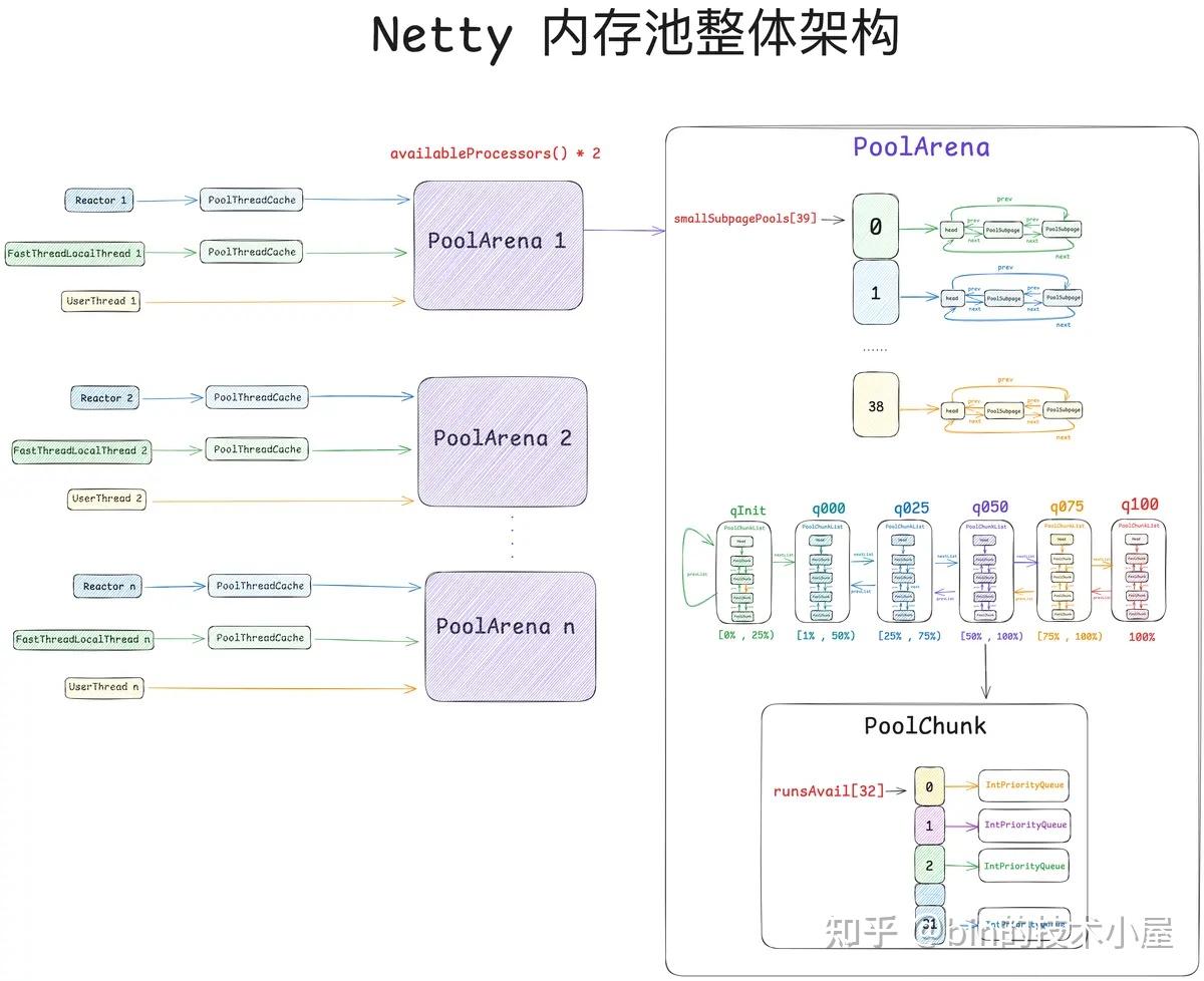 谈一谈 Netty 的内存管理 —— 且看 Netty 如何实现 Java 版的 Jemalloc（中） - 知乎