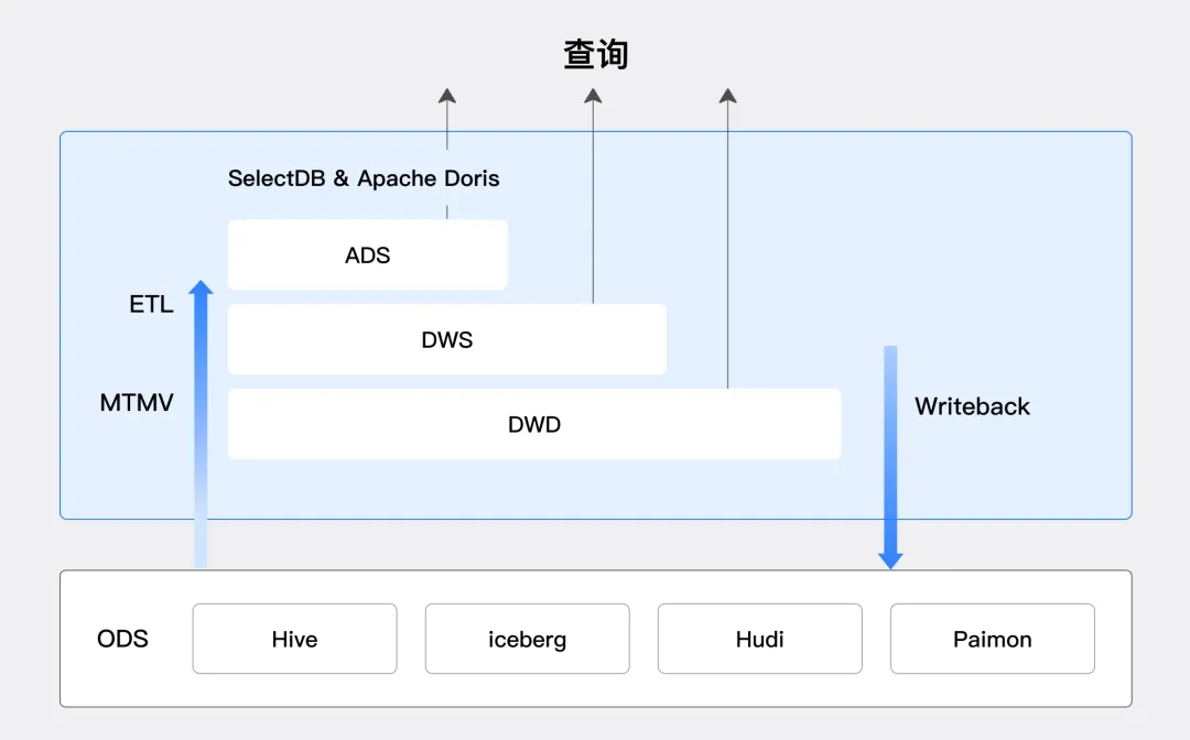 Doris x Paimon湖仓一体建设技术要点 - 知乎
