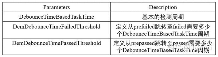 Autosar开发之DEM - 知乎