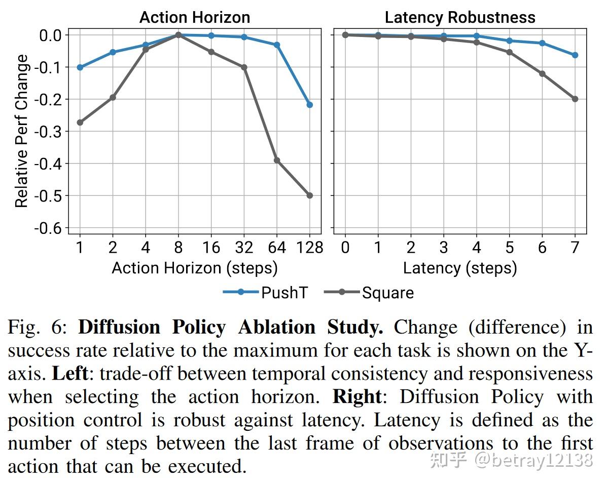 Diffusion Policy: Visuomotor Policy Learning via Action Diffusion - 知乎