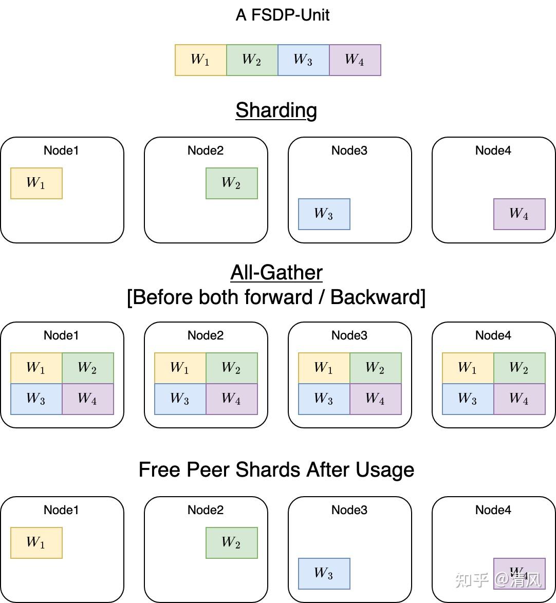 分布式并行训练 FSDP (fully sharded data parallel) - 知乎