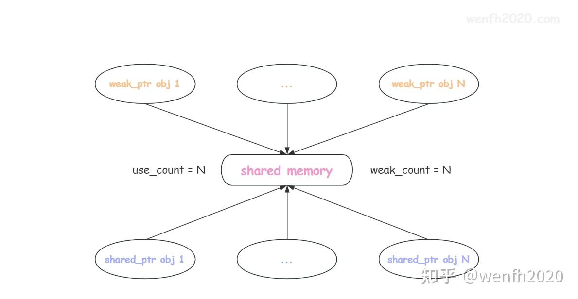 [C++] 浅析 std::share_ptr 内部结构 - 知乎