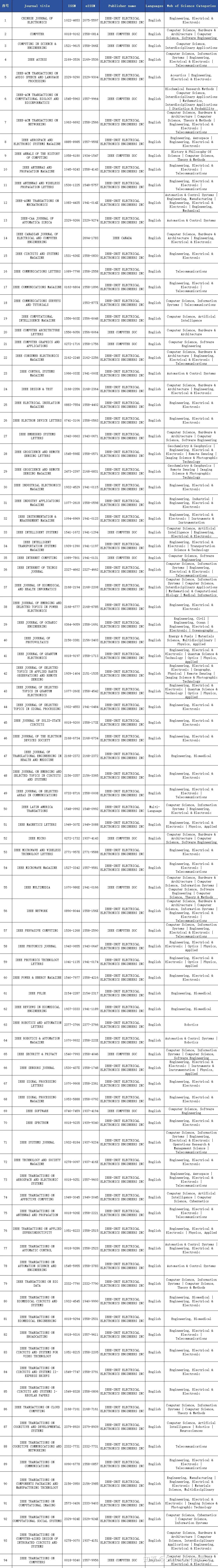 169本！IEEE 出版社系列SCI合集！IEEE的忠实粉看过来 - 知乎