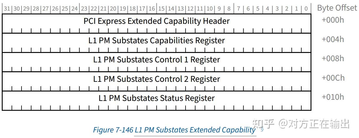 PCIe协议学习-Power Management - 知乎