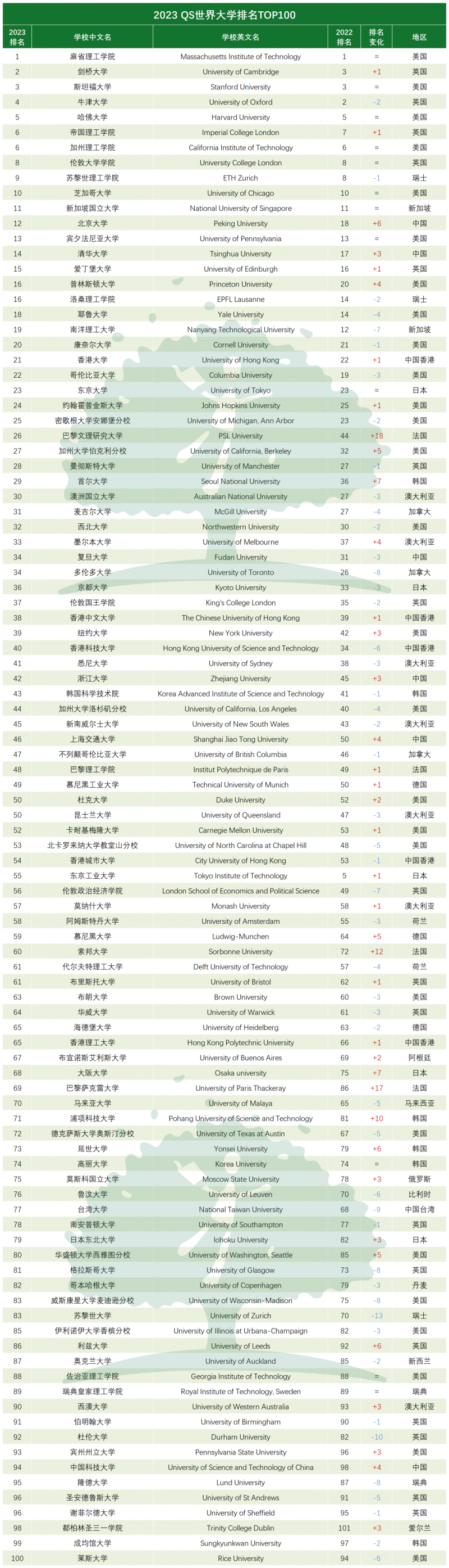 QS排名2023年TOP100+英国/美国/中国/香港区域分类世界排名 - 知乎