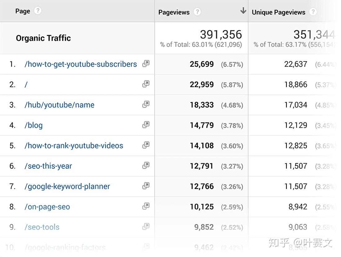 6.2 最全Google Analytics(分析)使用教程 - 知乎