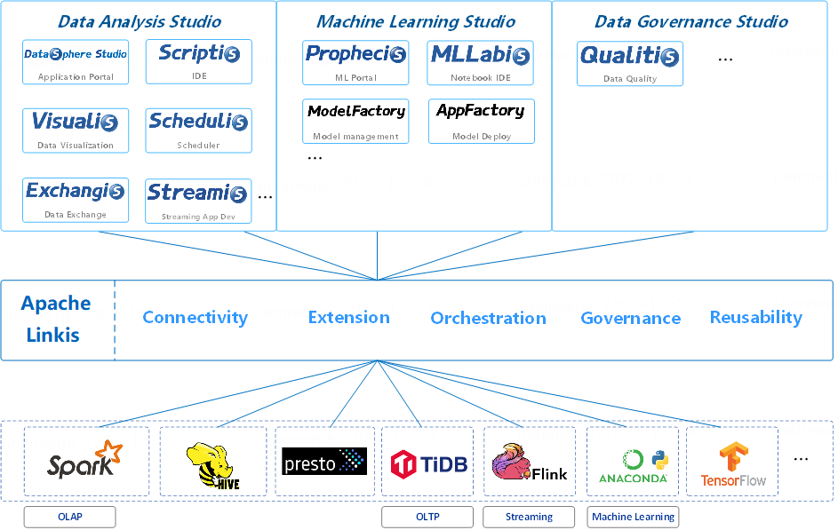 Apache Linkis 正式毕业成为 Apache 顶级项目 - 知乎