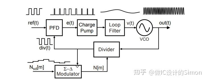 CppSim 1 - PLL设计 - 知乎