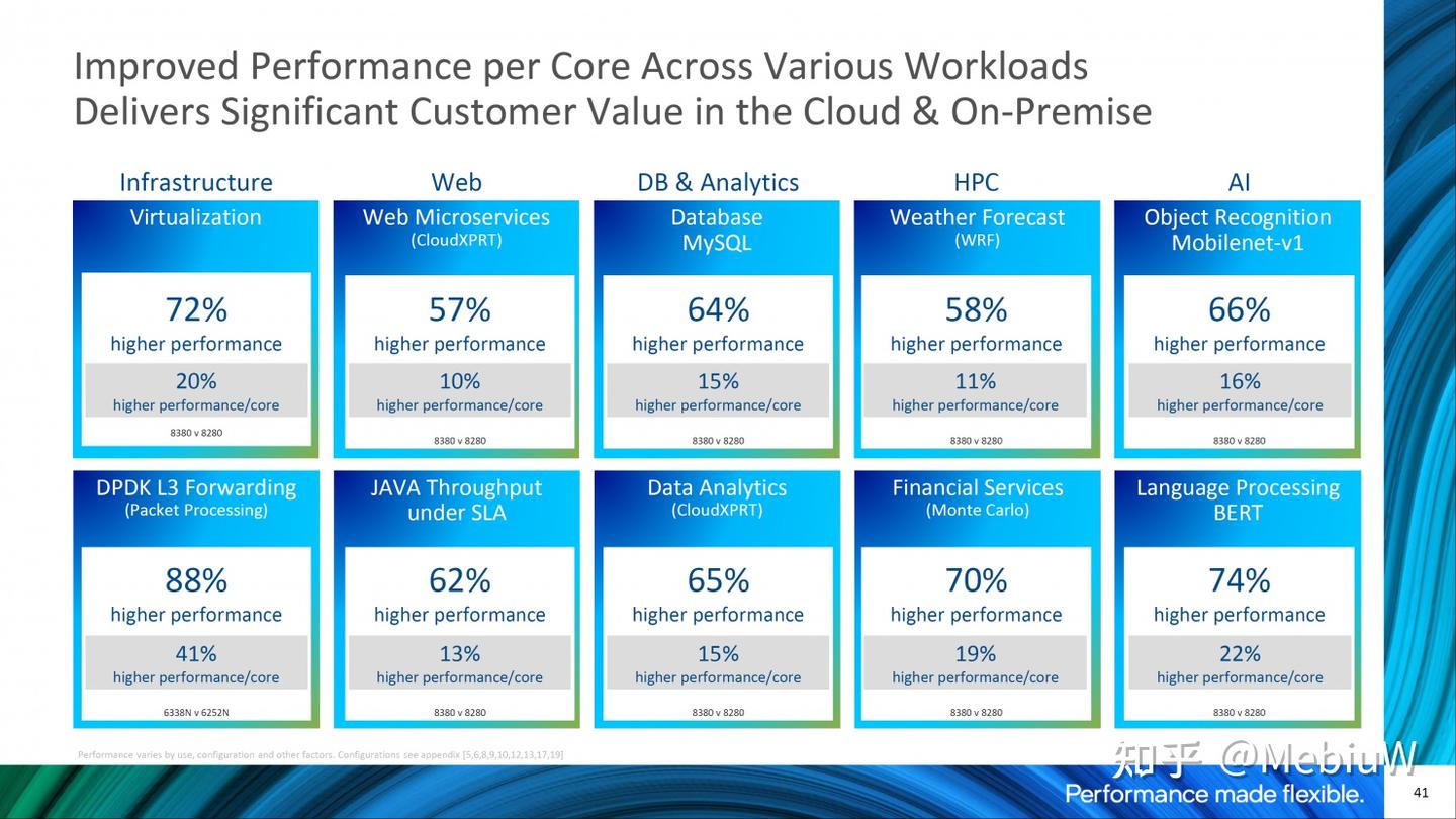 狼”真的来了】速评Intel 全新服务器CPU产品Icelake-SP - 知乎