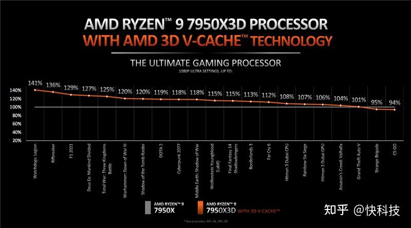 轻松超越i9-13900KS！AMD锐龙9 7950X3D首发评测：一半功耗、价格更低 - 知乎