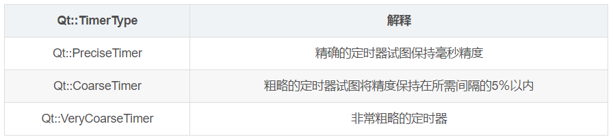 Qt多种定时器 - 知乎