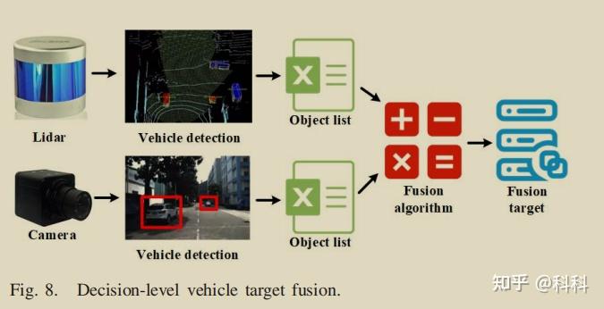自动驾驶目标检测综述（6）：A Review of Vehicle Detection Techniques for Intelligent ...