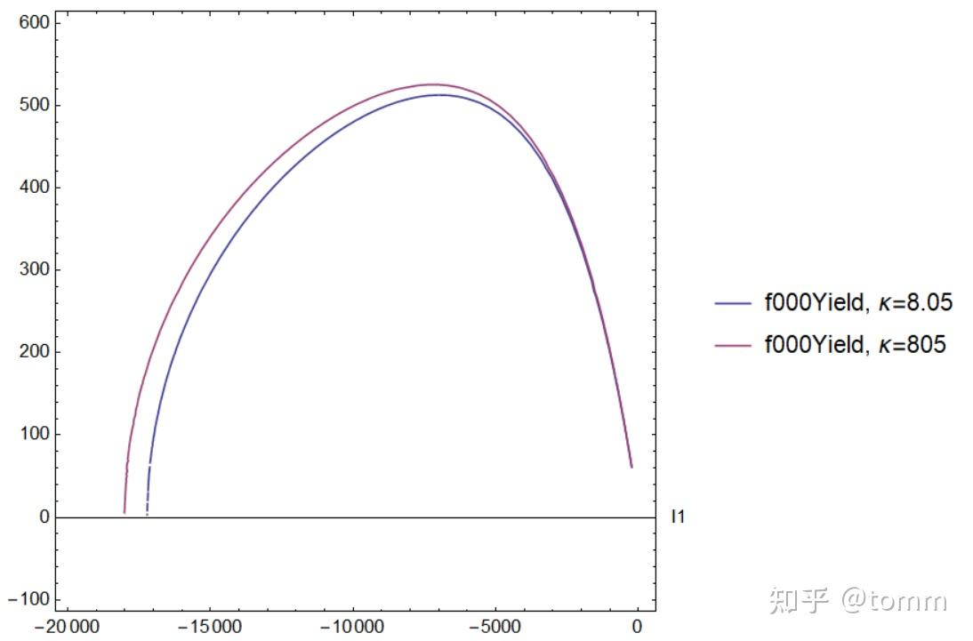 比较塑性力学中不同的单曲面光滑盖帽模型（Cap Model） - 知乎