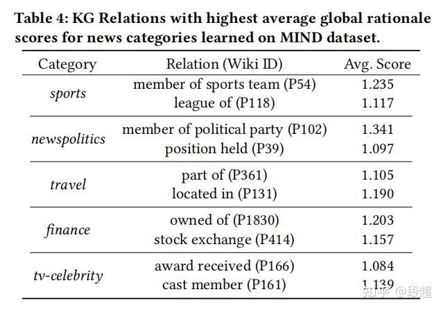 Knowledge Graph Self-Supervised Rationalization for Recommendation - 知乎