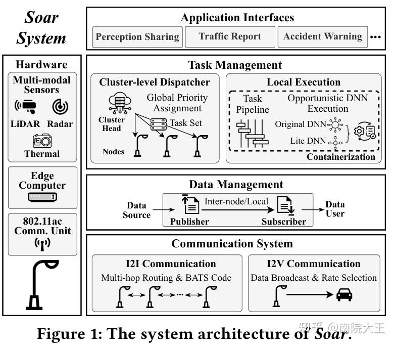 论文阅读-Soar: Design and Deployment of A Smart Roadside Infrastructure ...