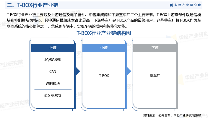 T-BOX行业发展趋势怎样？投资需要注意什么？ - 知乎