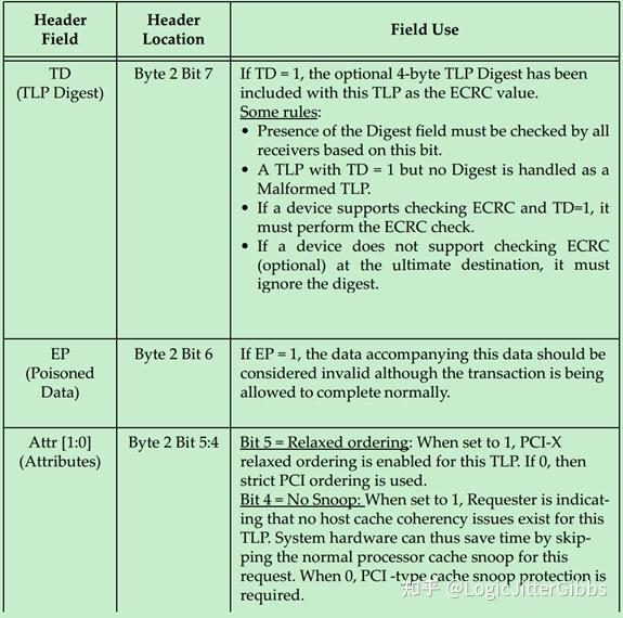 [转载]PCIe扫盲——TLP Header详解（一、二、三、四） - 知乎