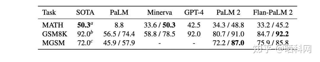与 GPT-4 对打！谷歌推出新模型PaLM 2 - 知乎