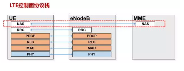 【LTE系列课程】EMM和ECM - 知乎