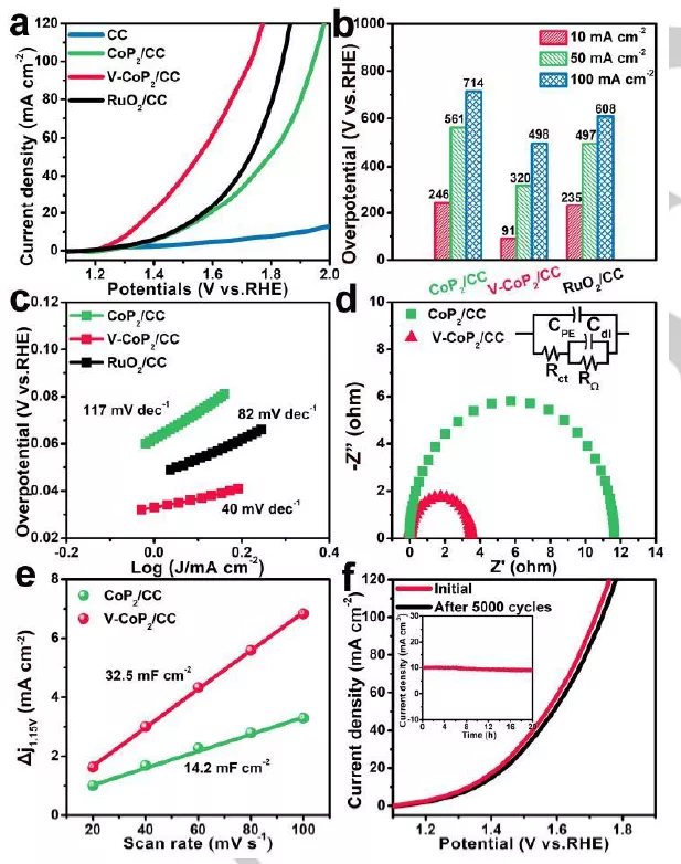 付宏刚Angew：钒掺杂CoP2中的晶格膨胀，助力酸性水分解 - 知乎