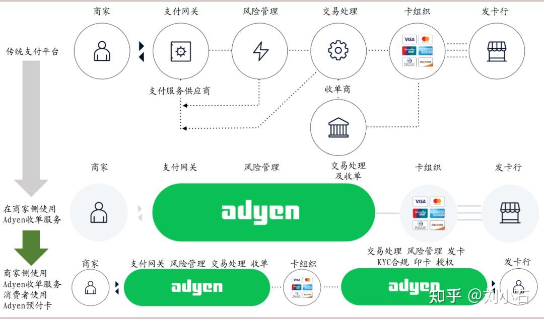 Adyen：高举高打的全球聚合支付网关 - 知乎
