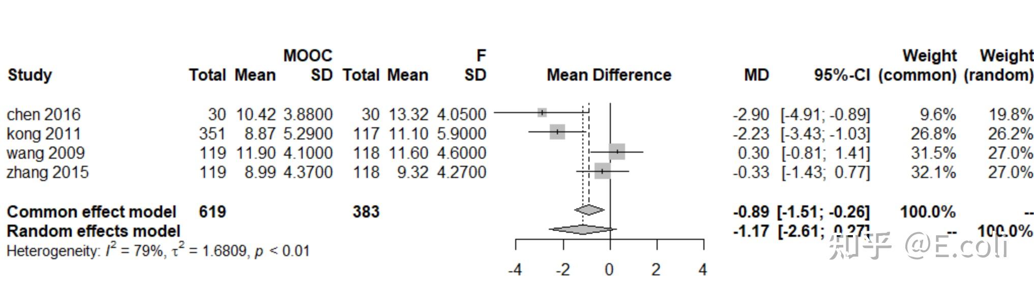 R语言meta分析——RCT连续性变量meta分析 - 知乎