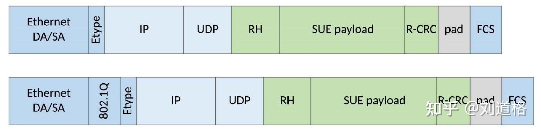 纵向扩展以太网框架规范（Scale-Ethernet-RM103） - 知乎
