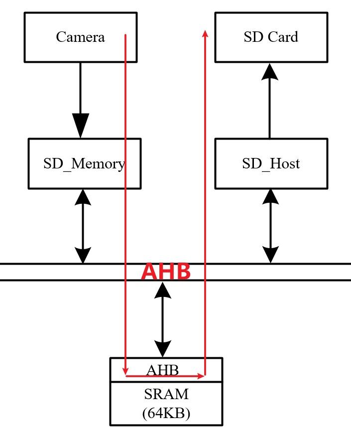 了解 SoC 的架构 - 知乎