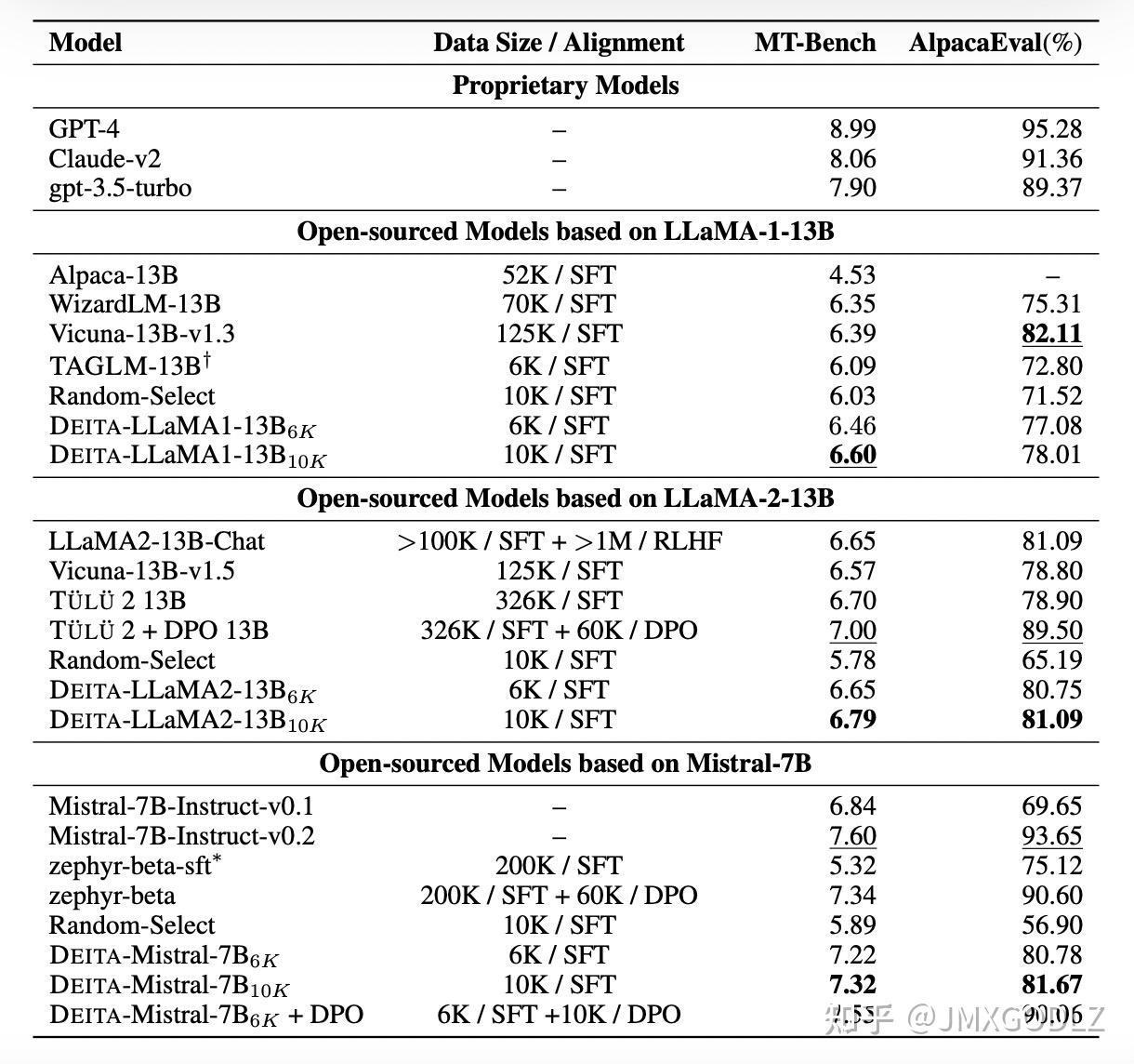 DEITA：融合复杂度、质量、多样性的高效数据筛选 - 知乎
