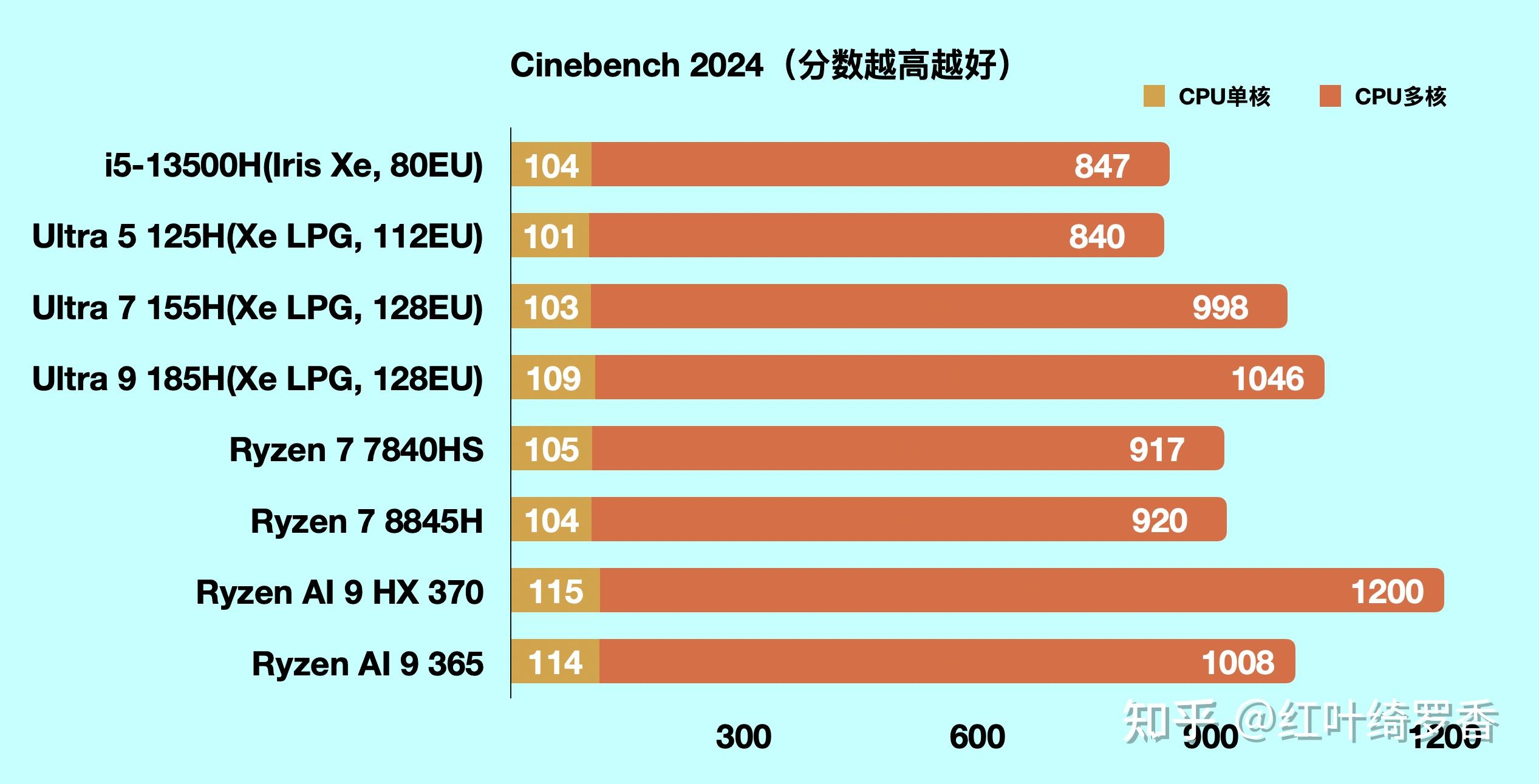 联想thinkbook14＋23款酷睿i5-13500h和24款r7-8745h该怎么选呀? - 知乎