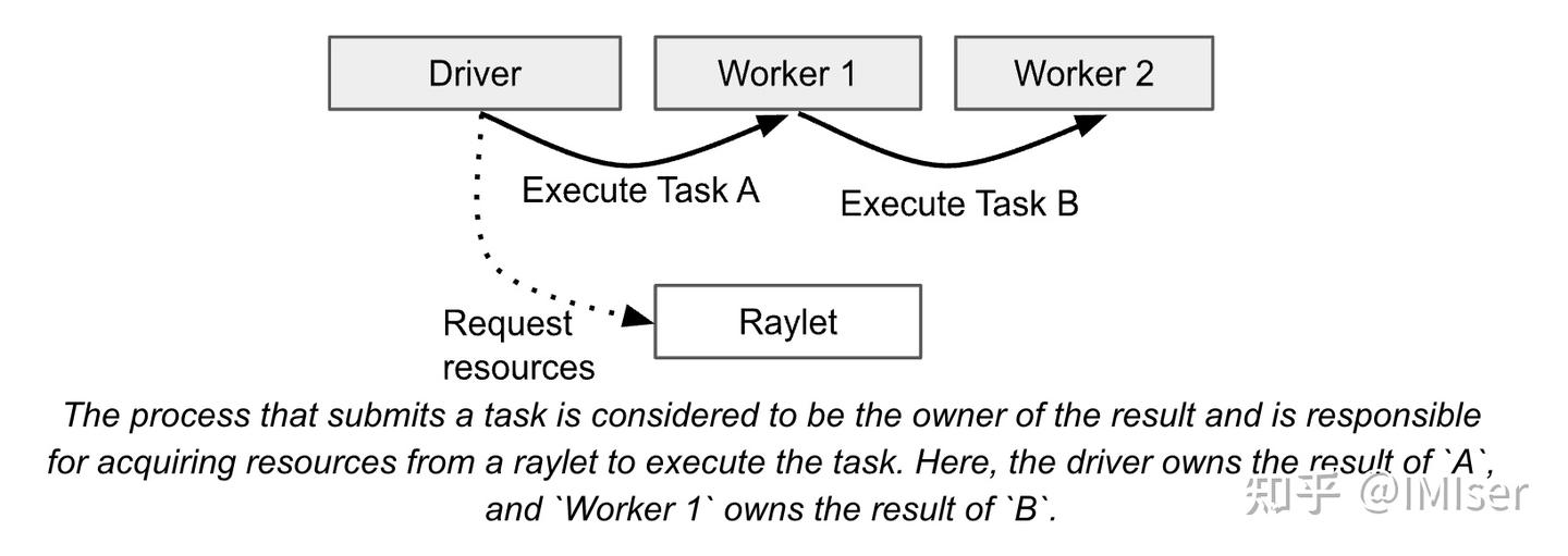 [分布式框架Ray] 框架原理 - WhitePaper 阅读 - 知乎