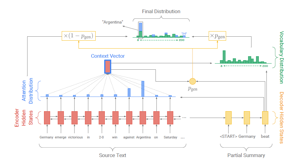 Pointer Networks简介及其应用 - 知乎