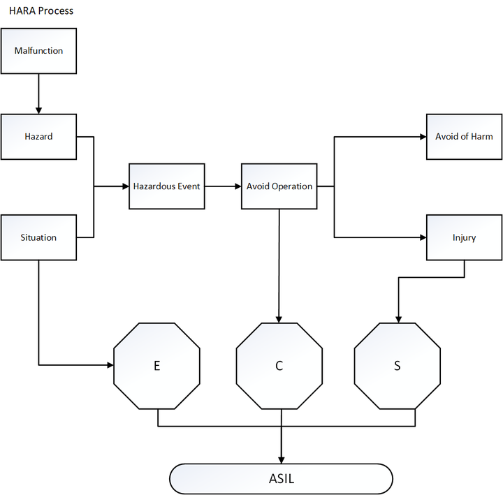 功能安全——HARA Process - 知乎