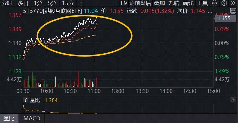 港股中报期将至，科网龙头反弹，港股互联网ETF（513770）溢价上涨1.5%，近20日吸金超15亿元 - 知乎