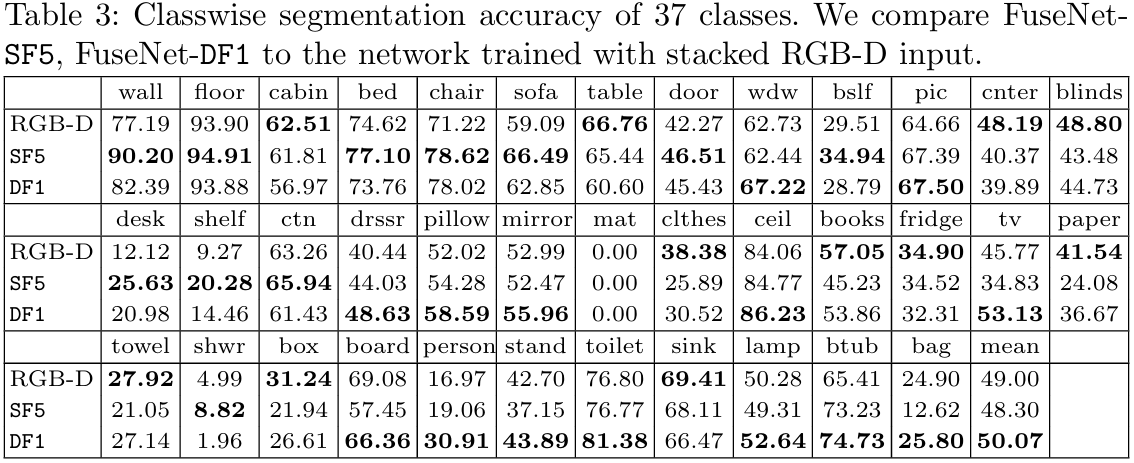 FuseNet：通过基于 Fusion 的 CNN 架构将深度信息融合到语义分割中 - 知乎