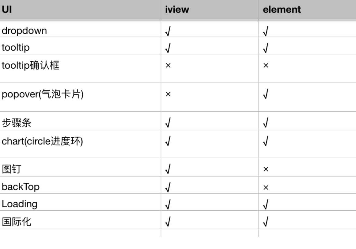 element-ui 与 iView的对比 - 知乎