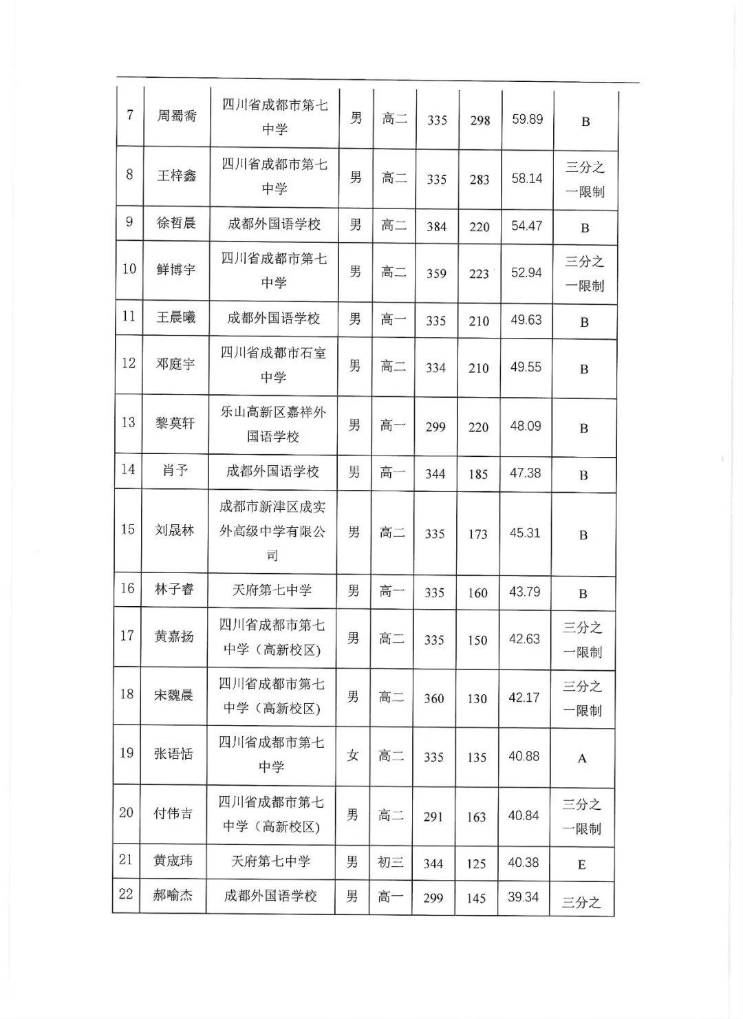 七中6人，成外5人！CCF NOI2024四川省队入选名单公布！ - 知乎