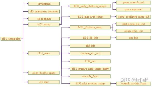 聊聊SOC启动（四） ATF BL31启动流程 - 知乎