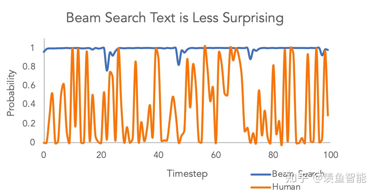 【OpenLLM 013】大模型炼丹术之文本生成中的解码策略：从原理到实践-原理篇 - 知乎